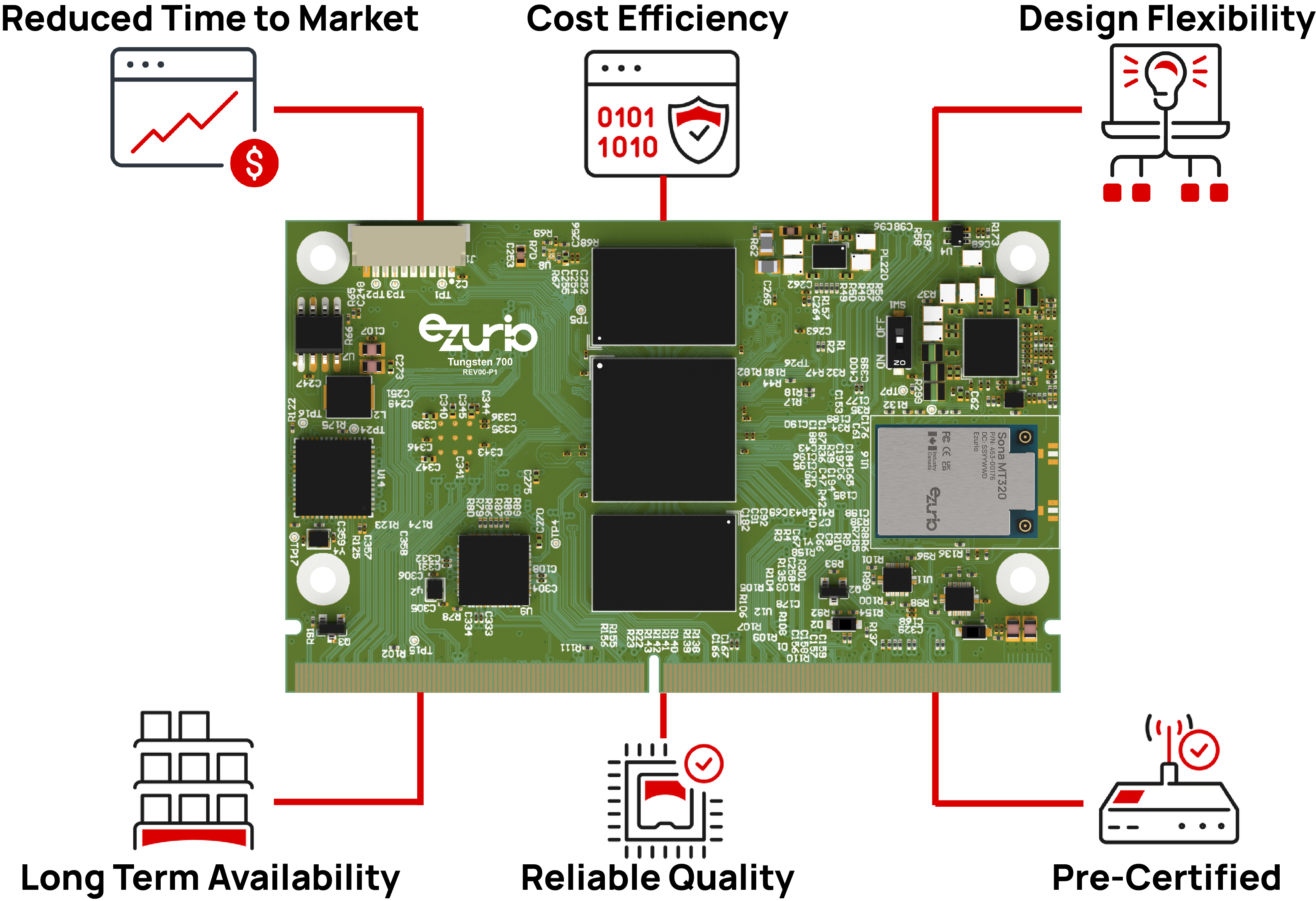What is a System-on-Module? | Ezurio